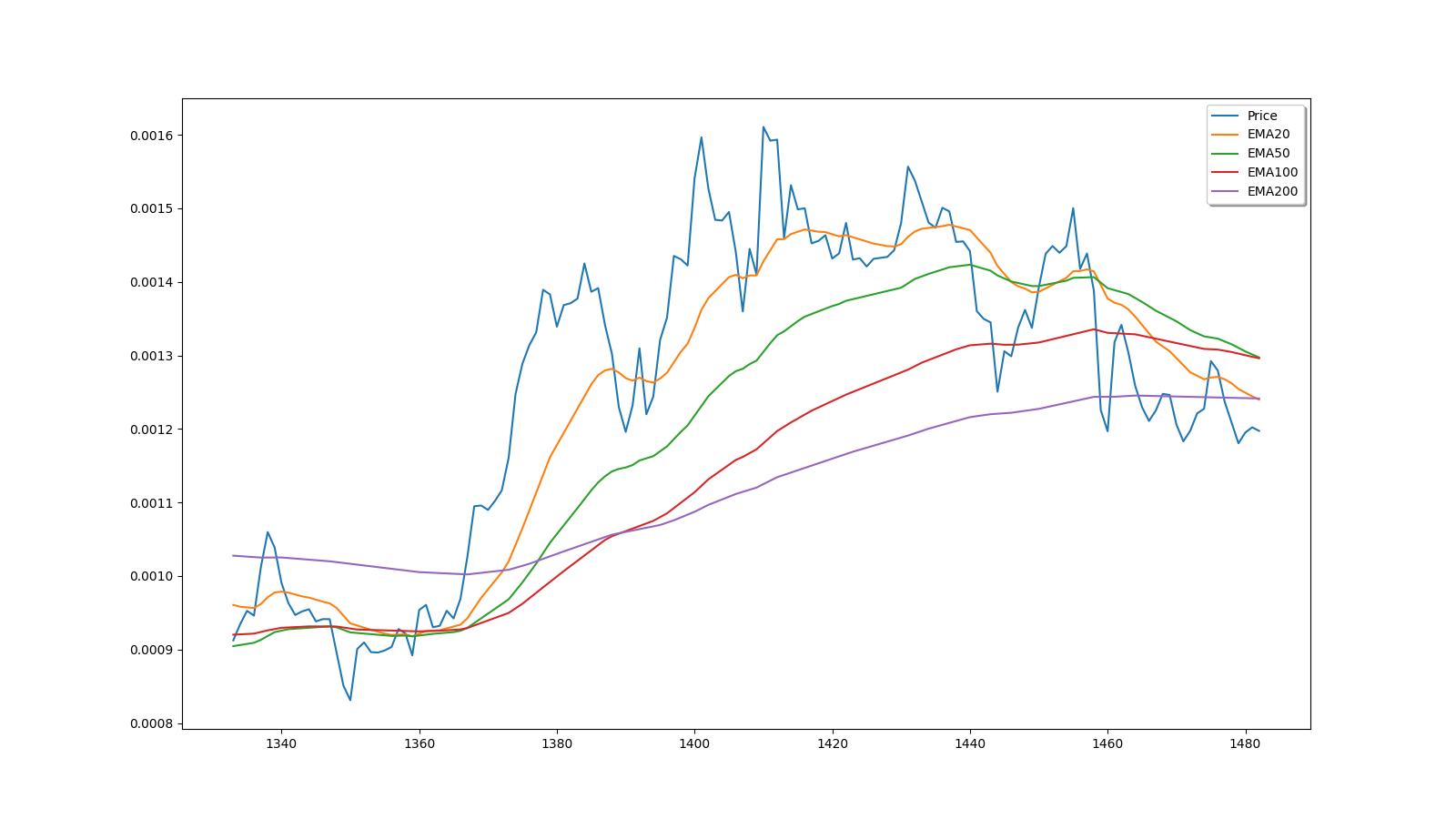 Insured Finance Exponential Moving Averages