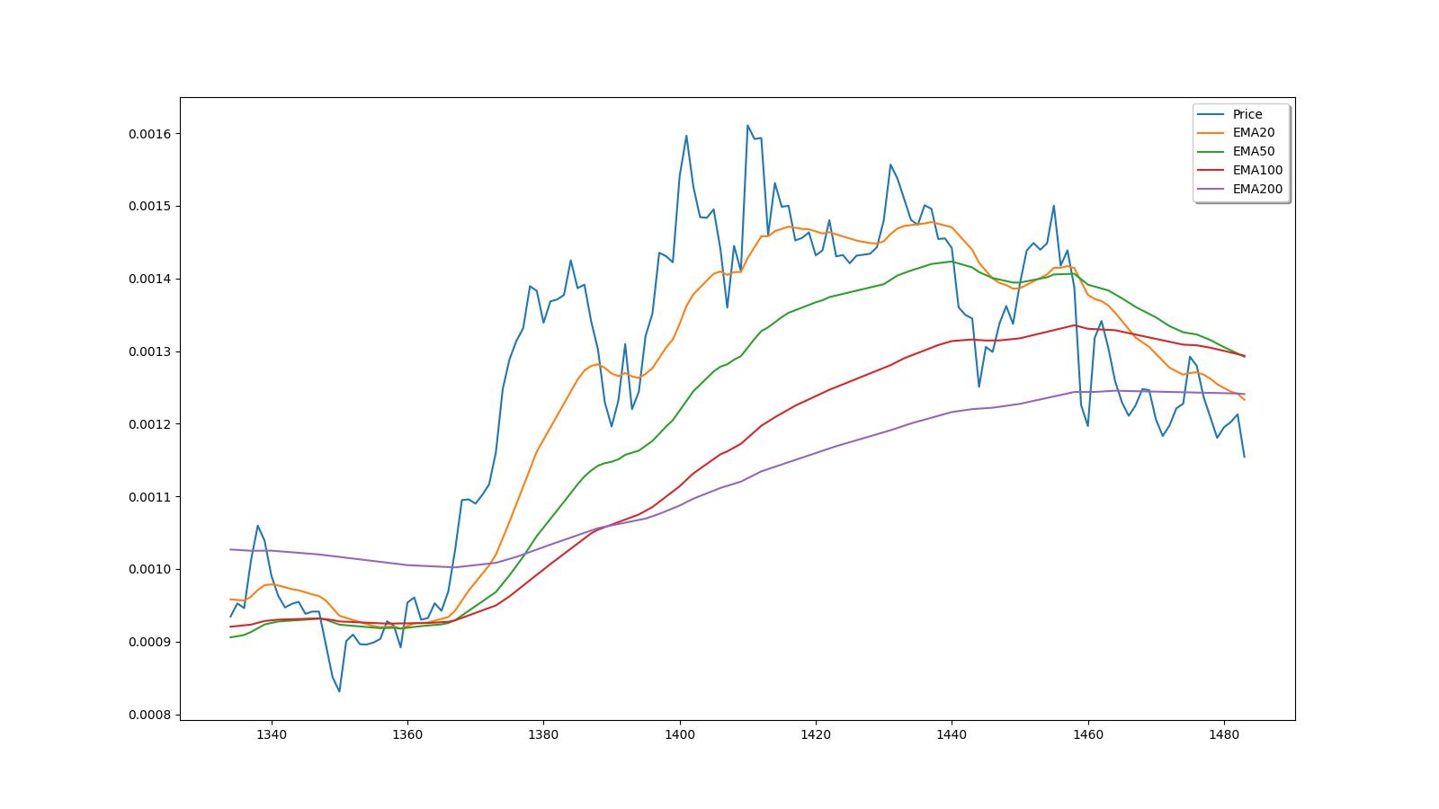 Insured Finance Exponential Moving Averages