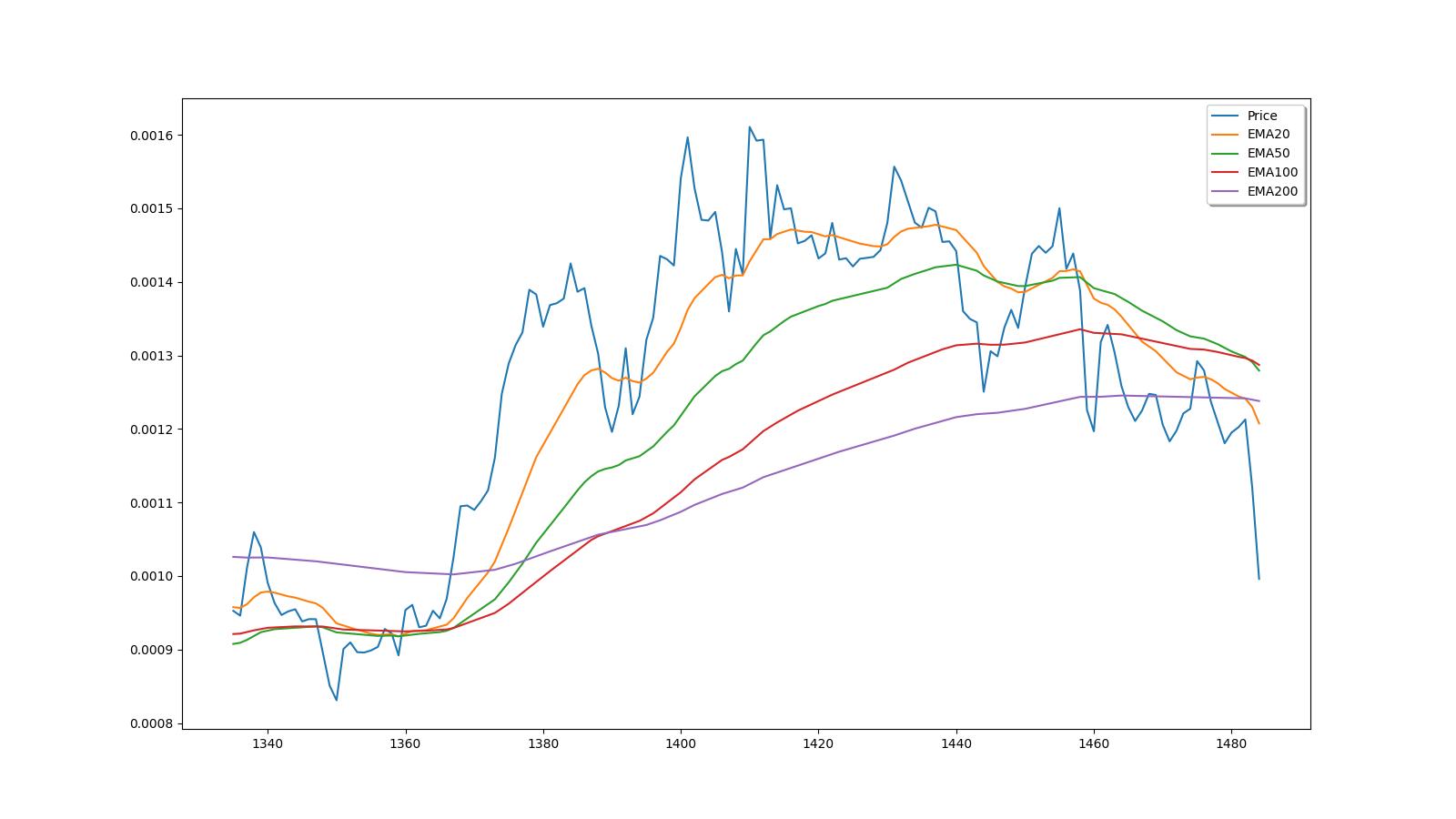 Insured Finance Exponential Moving Averages