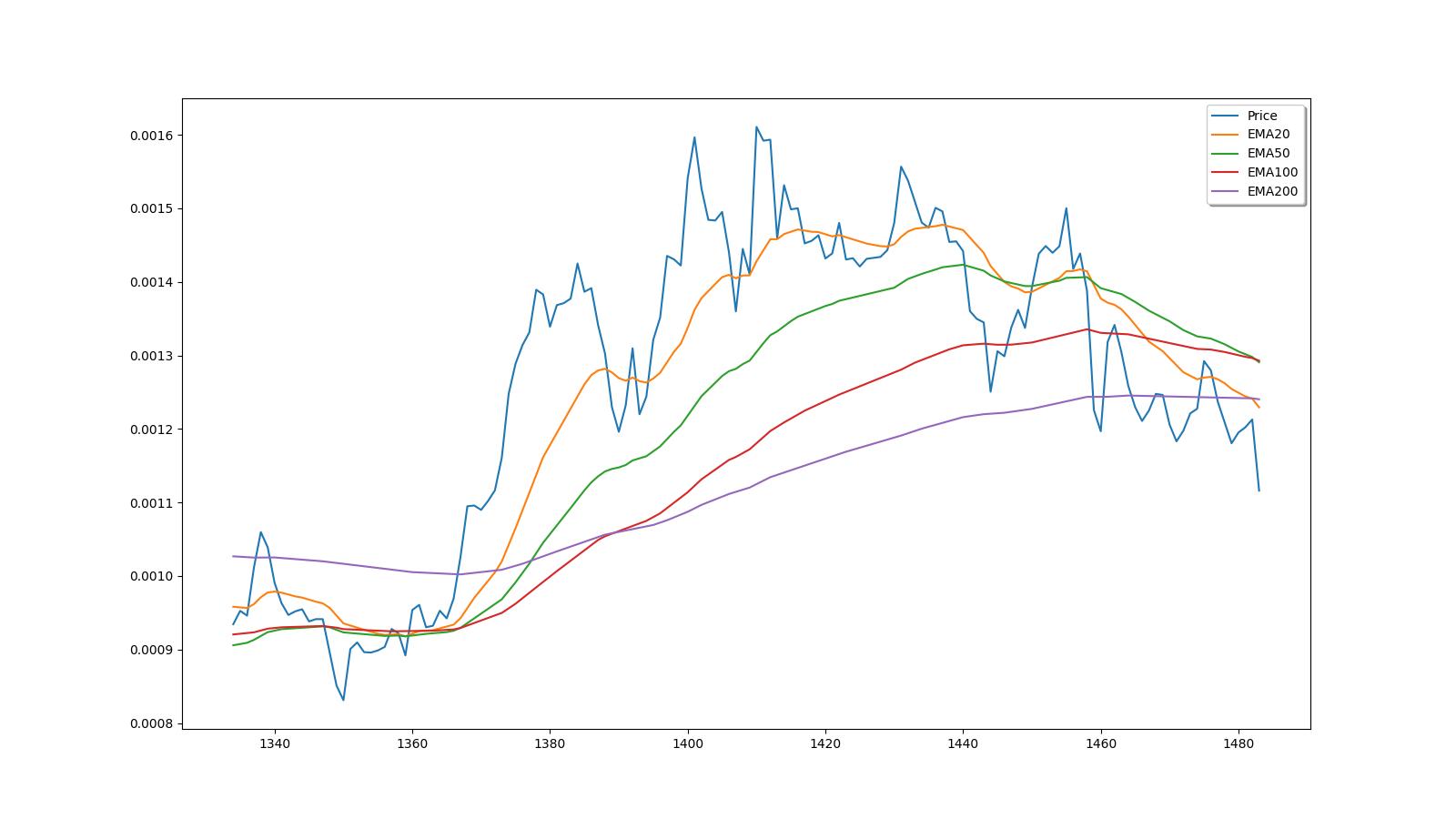 Insured Finance Exponential Moving Averages
