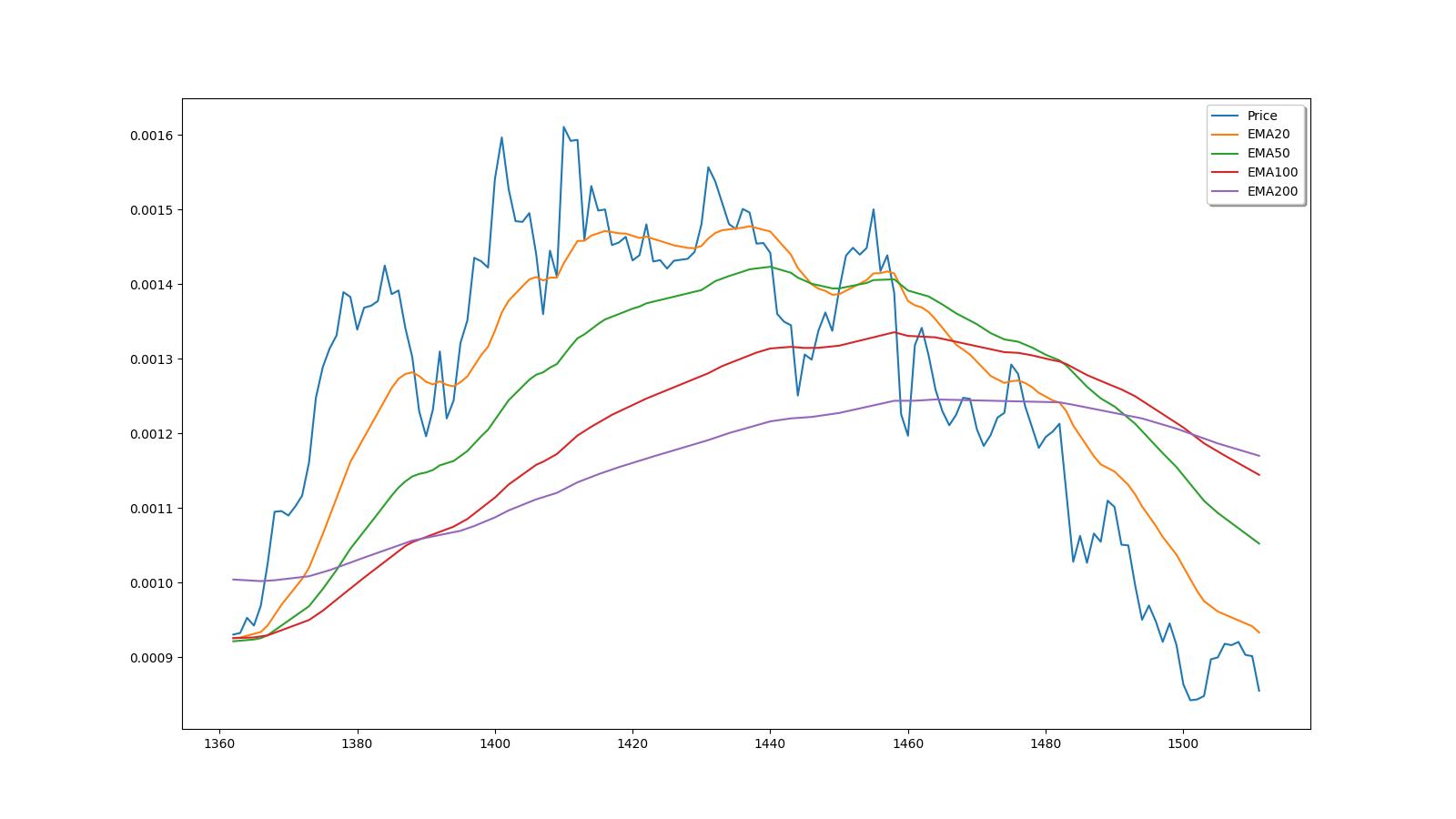 Insured Finance Exponential Moving Averages