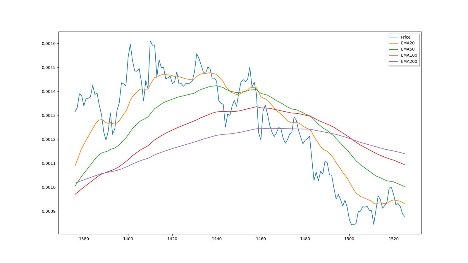 Insured Finance Exponential Moving Averages