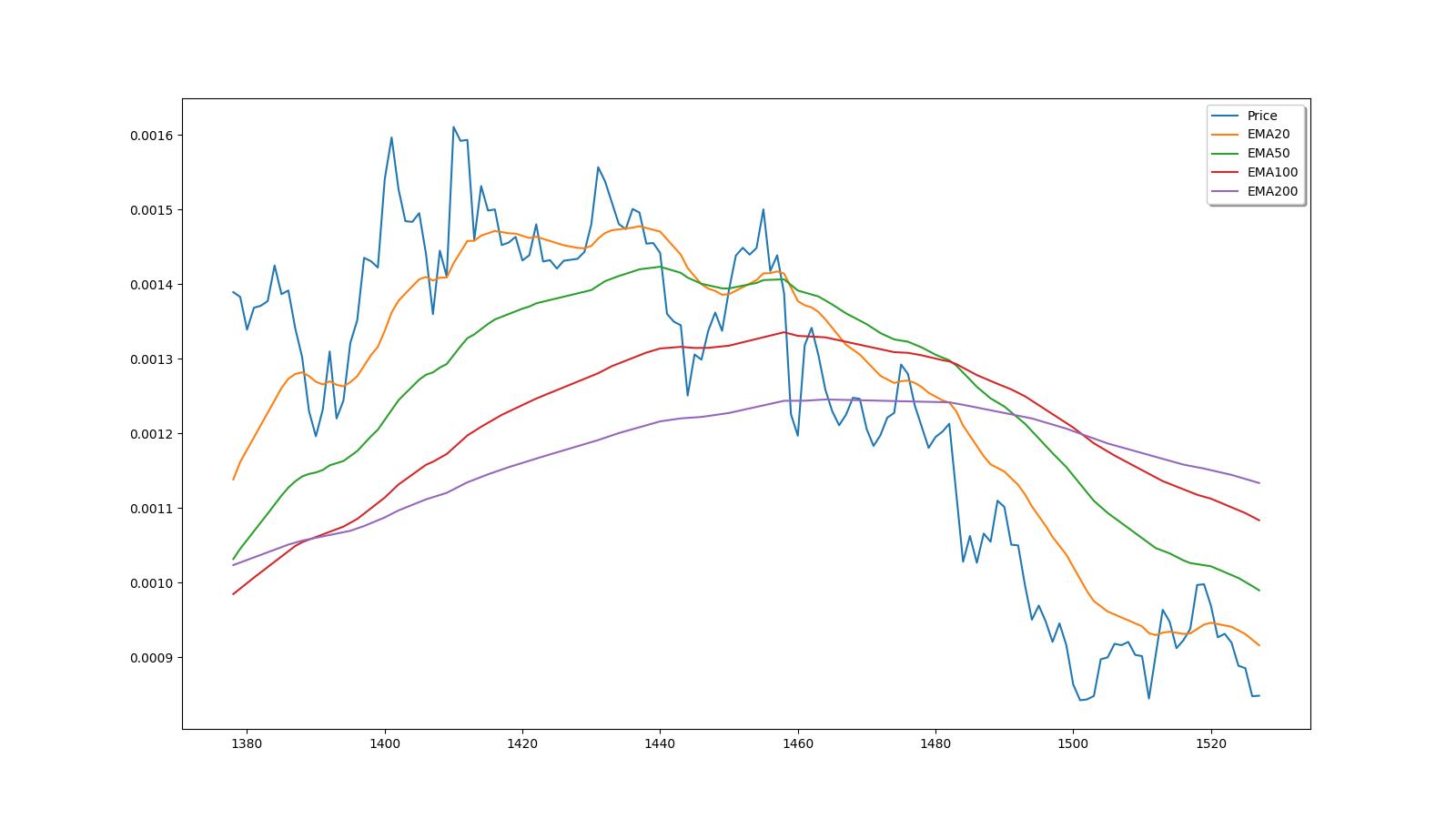 Insured Finance Exponential Moving Averages