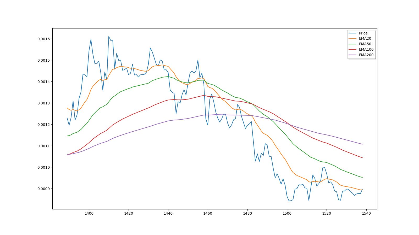 Insured Finance Exponential Moving Averages