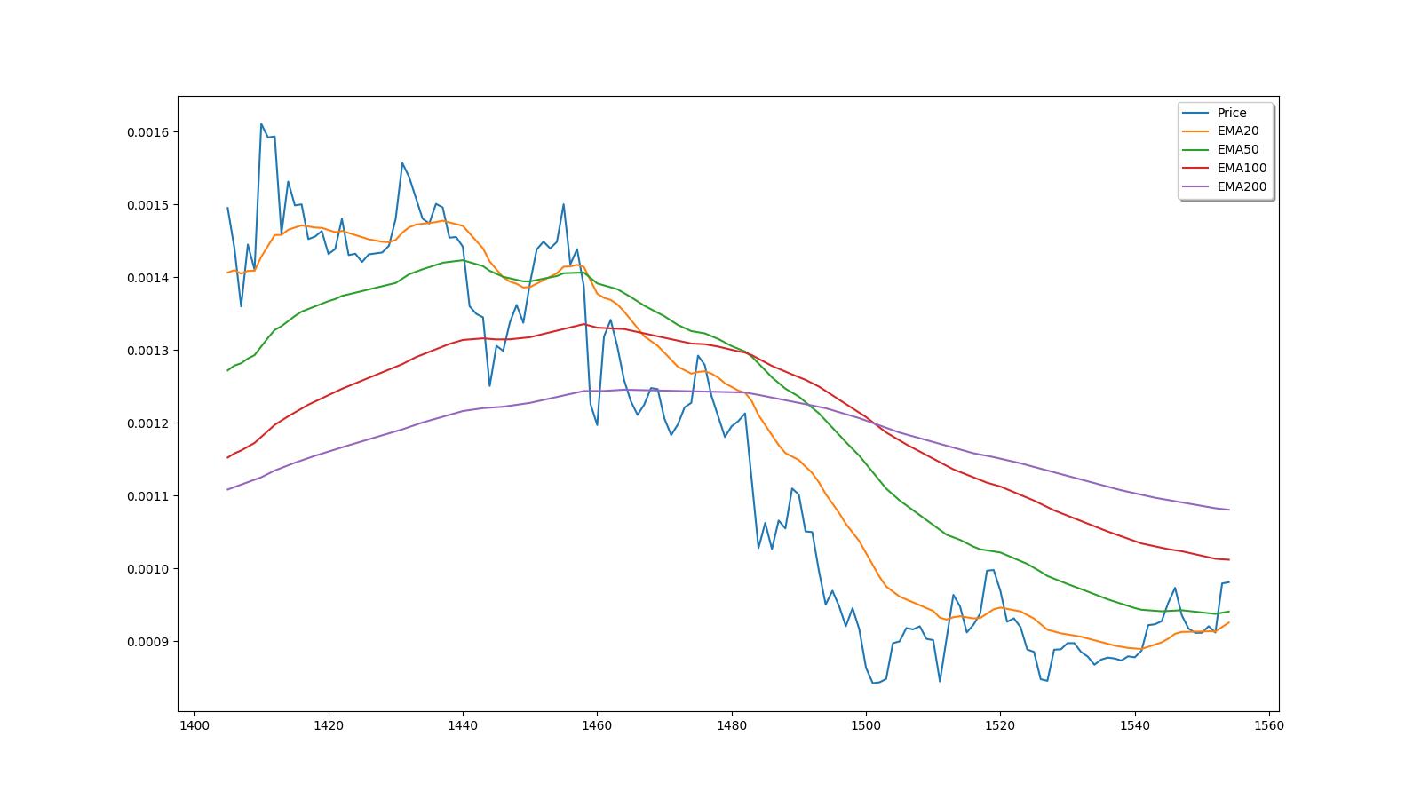 Insured Finance Exponential Moving Averages