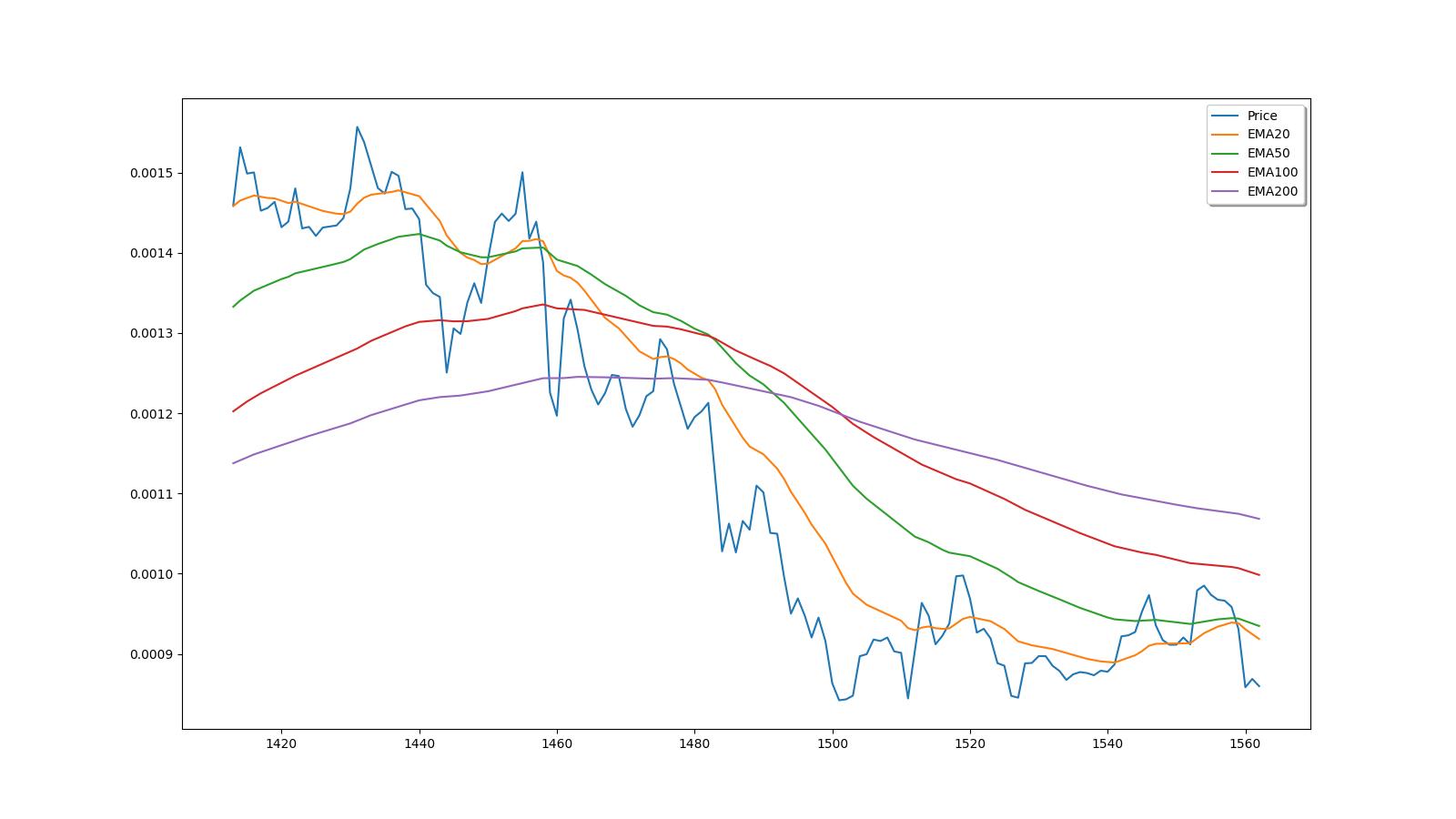 Insured Finance Exponential Moving Averages