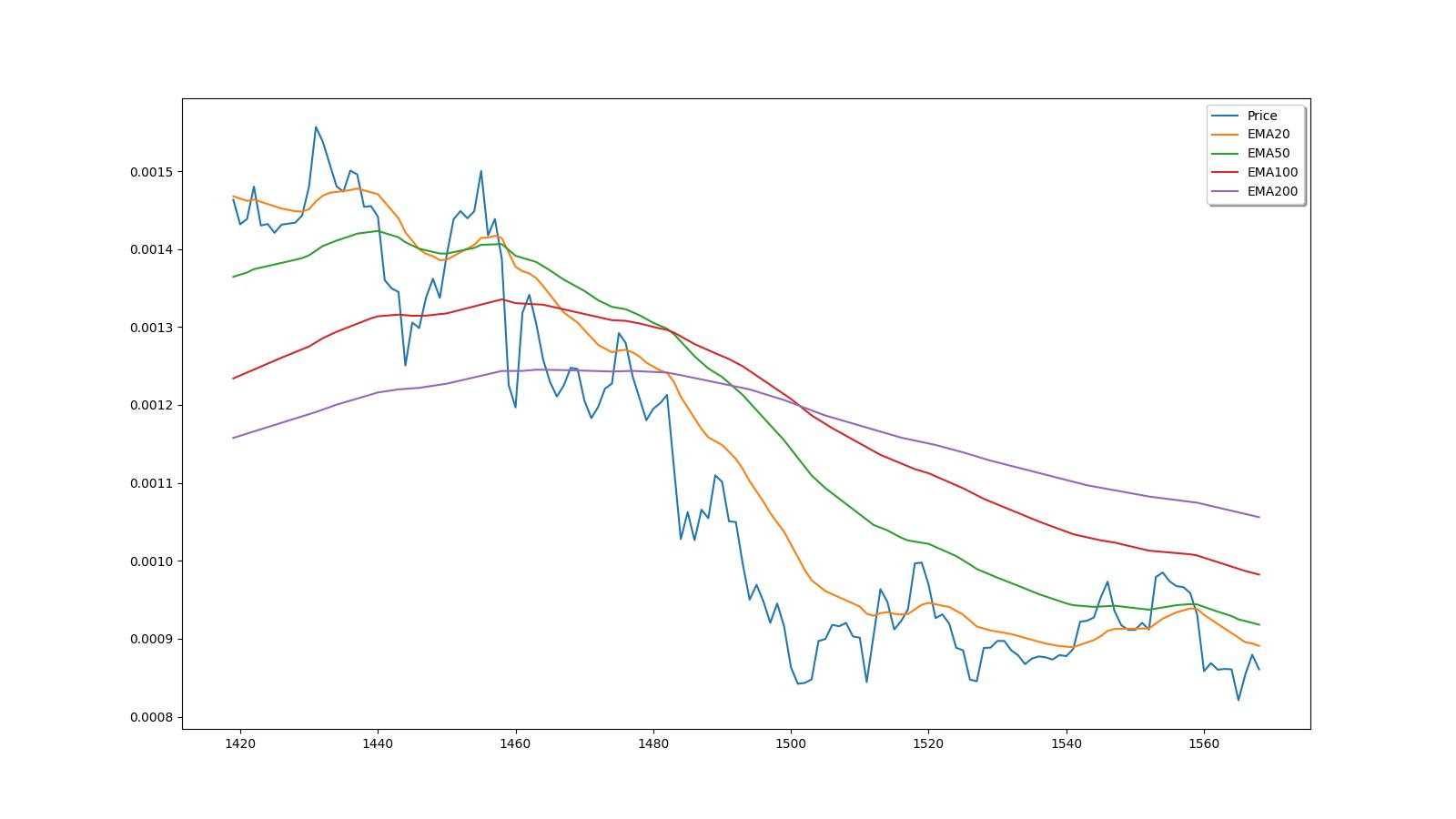 Insured Finance Exponential Moving Averages