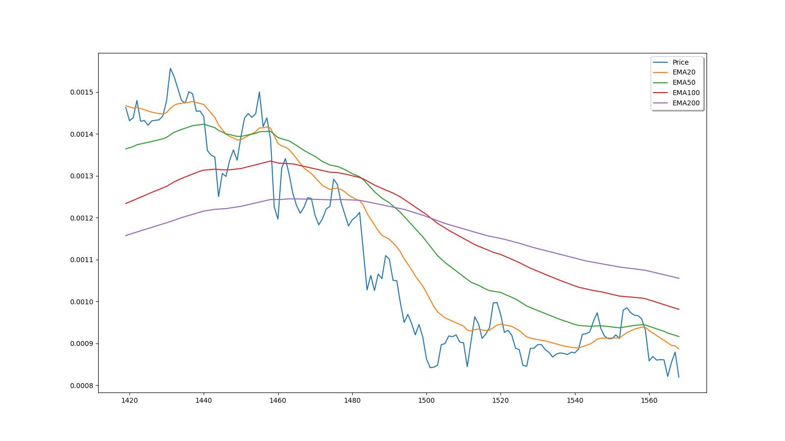 Insured Finance Exponential Moving Averages