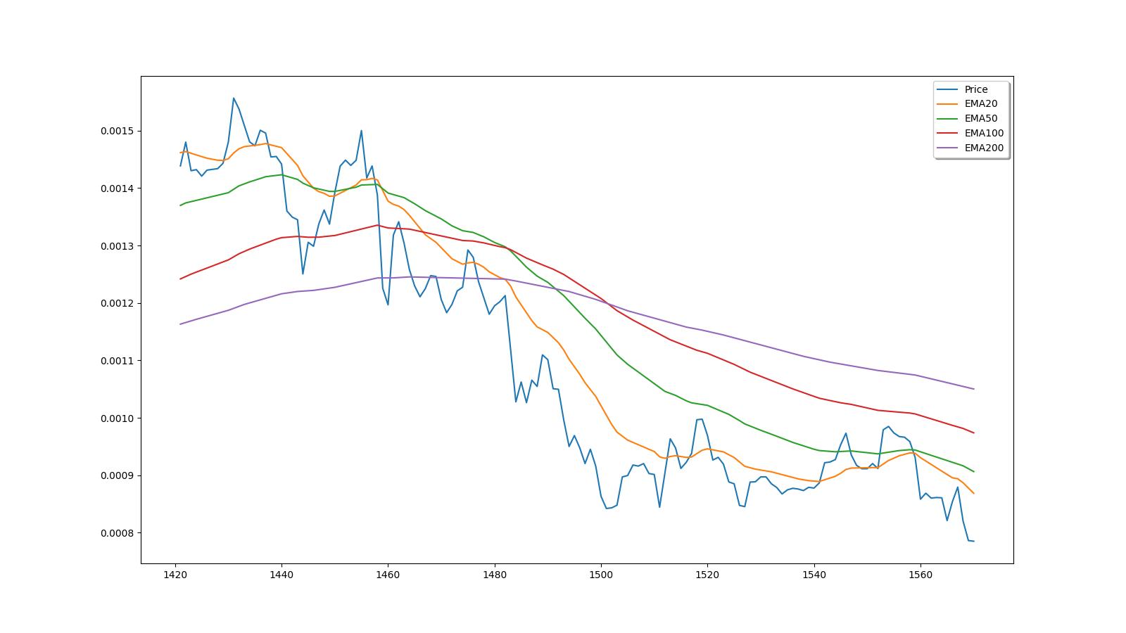 Insured Finance Exponential Moving Averages