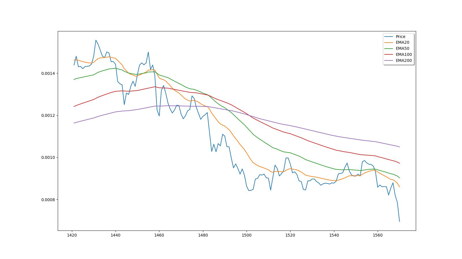 Insured Finance Exponential Moving Averages