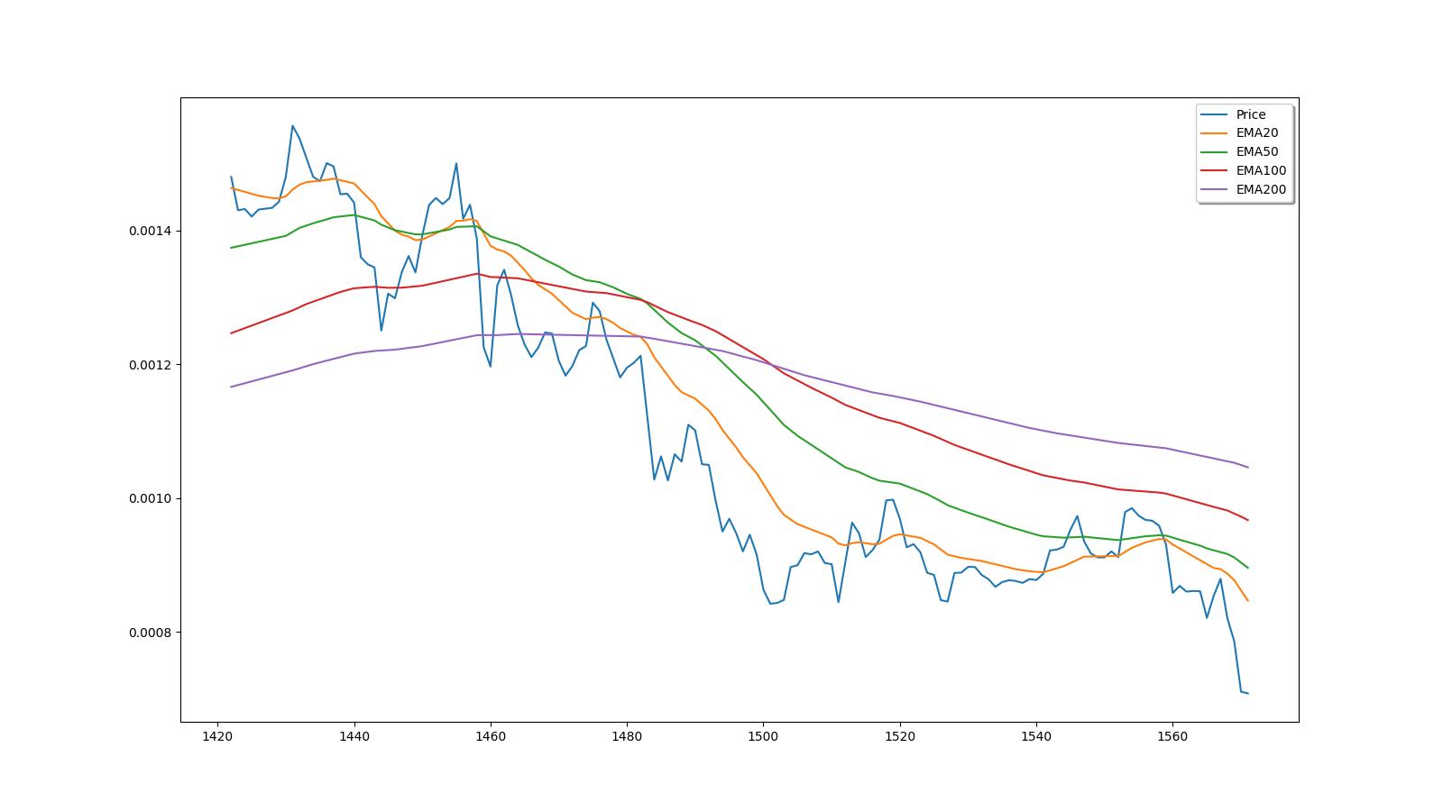 Insured Finance Exponential Moving Averages