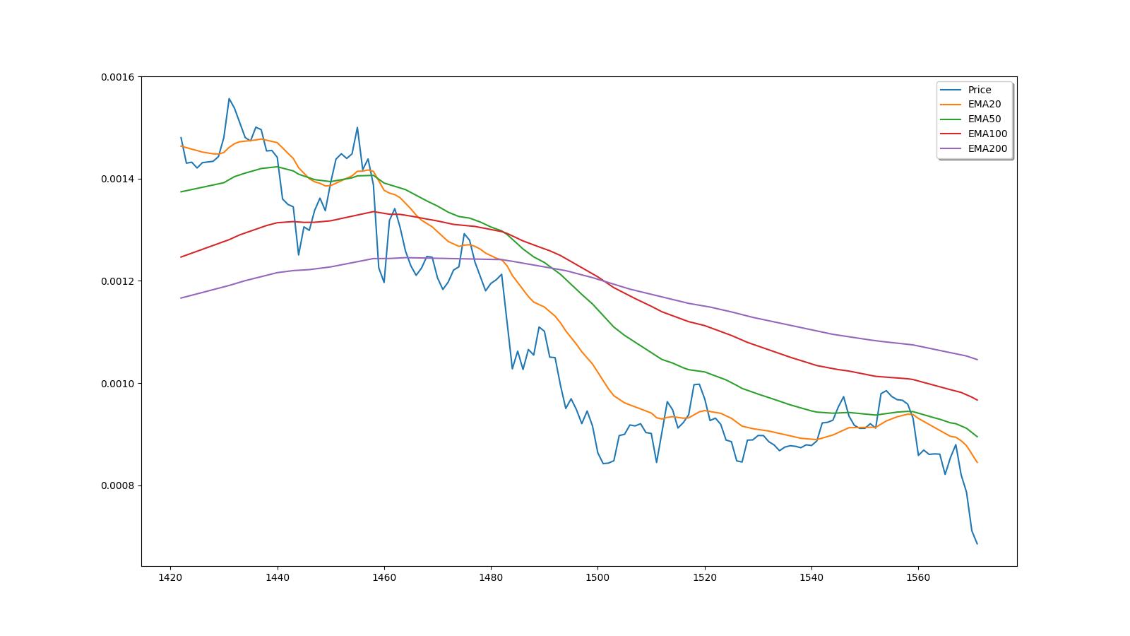 Insured Finance Exponential Moving Averages