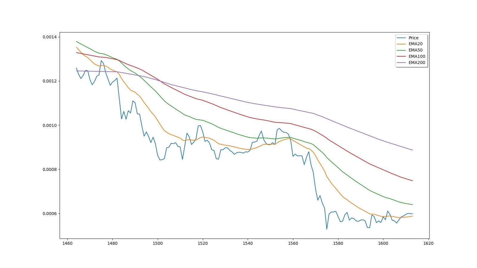 Insured Finance Exponential Moving Averages