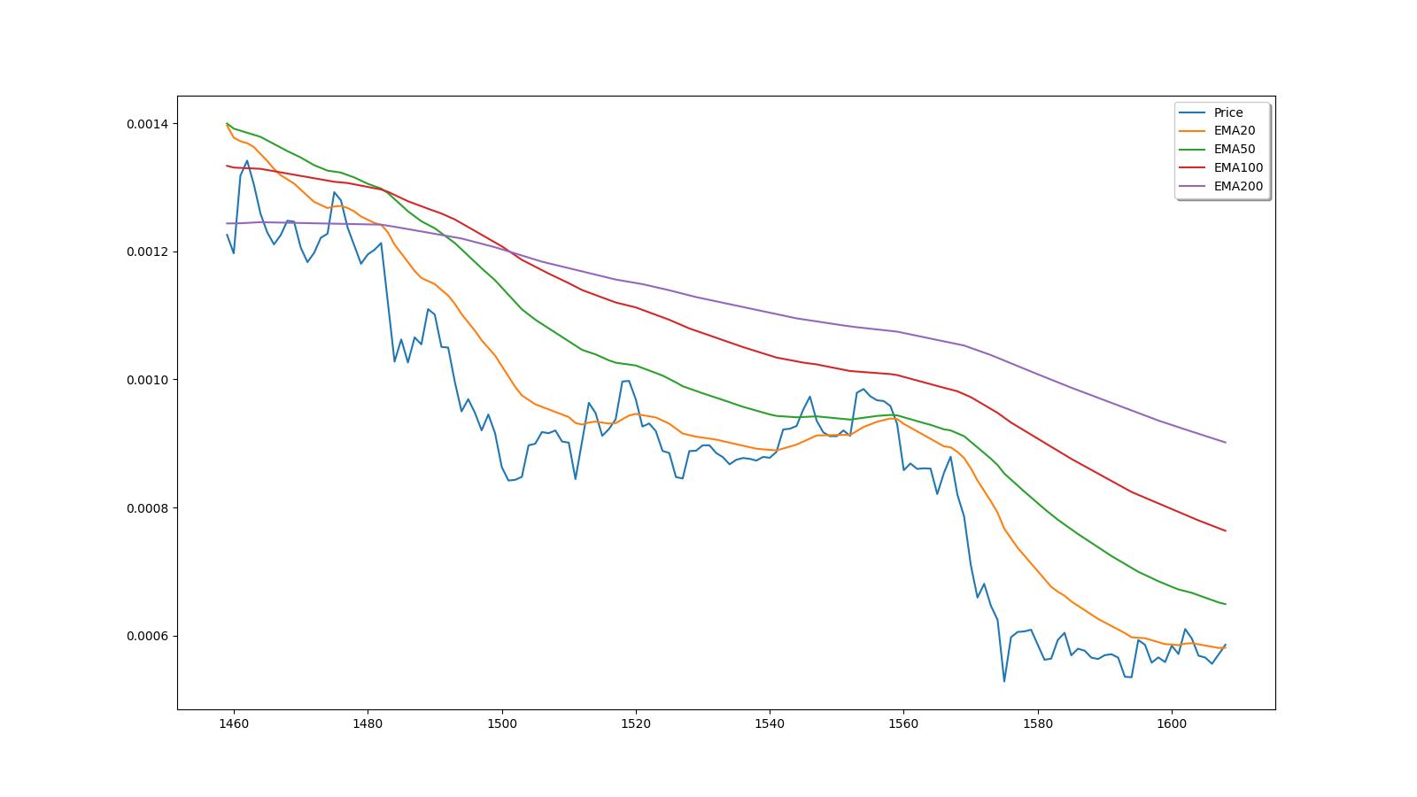 Insured Finance Exponential Moving Averages