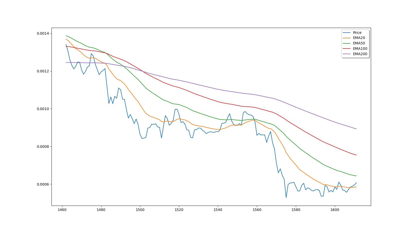 Insured Finance Exponential Moving Averages