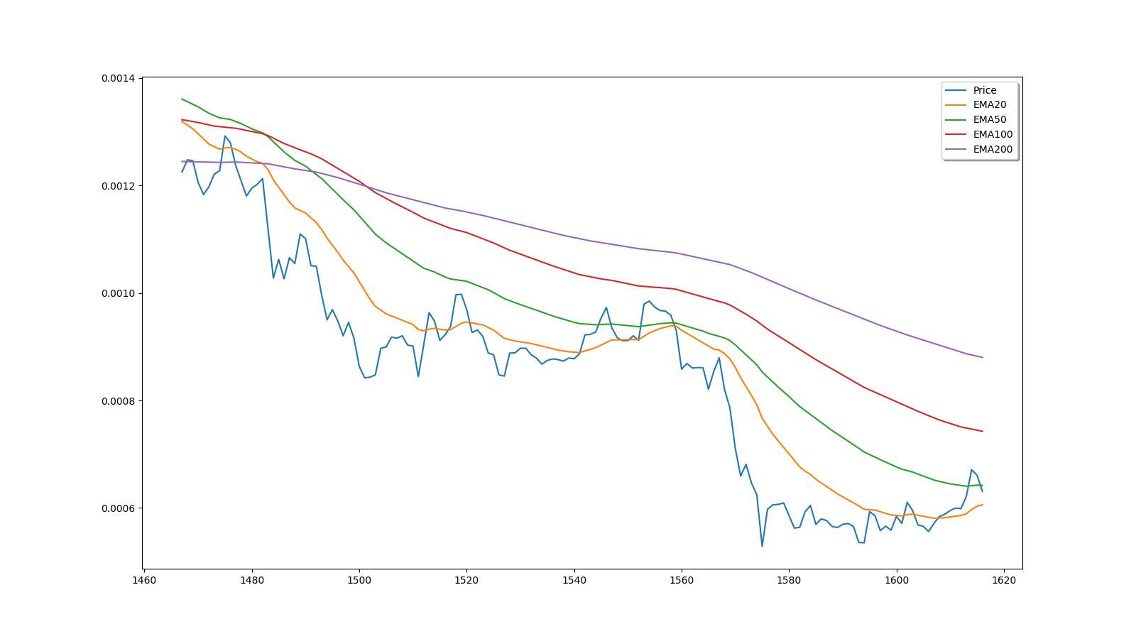 Insured Finance Exponential Moving Averages