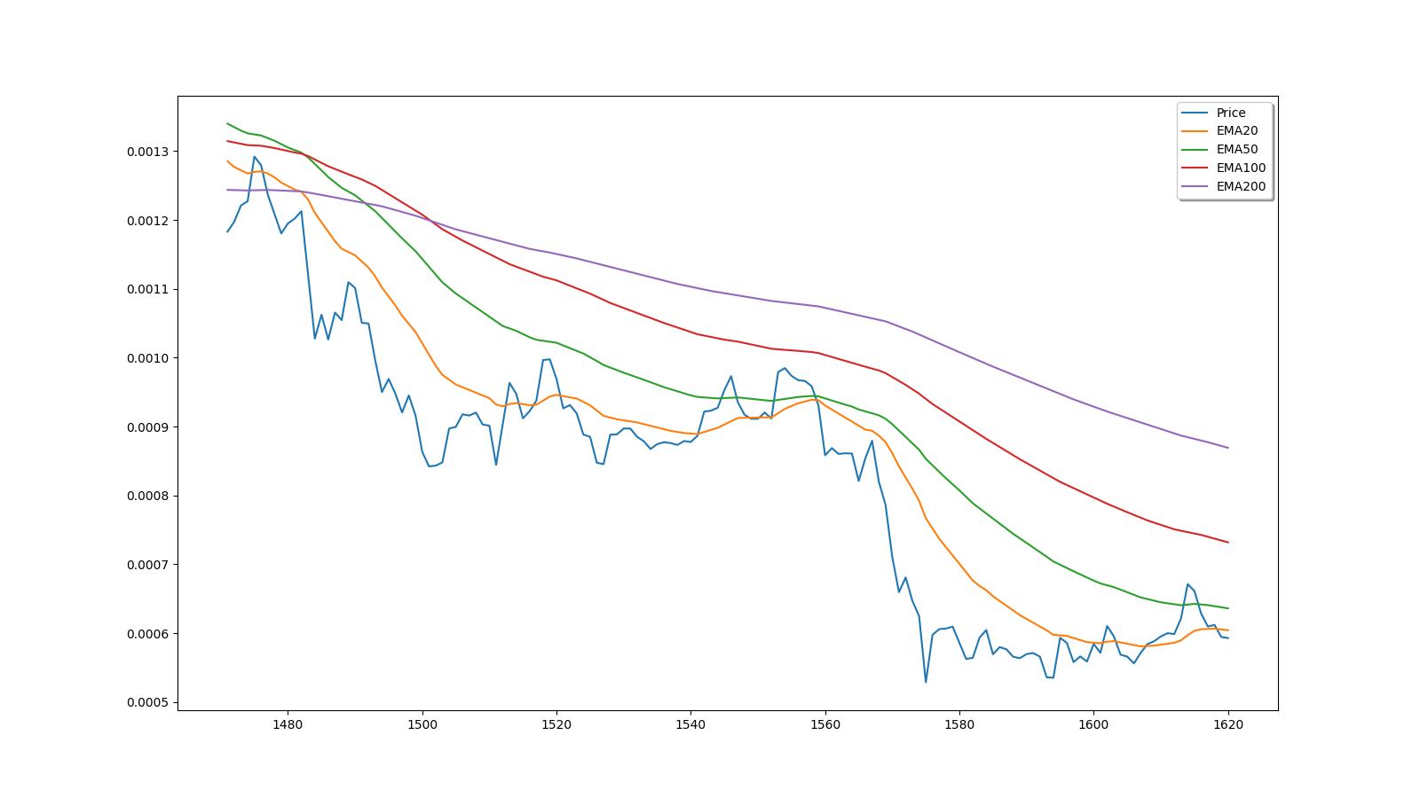 Insured Finance Exponential Moving Averages