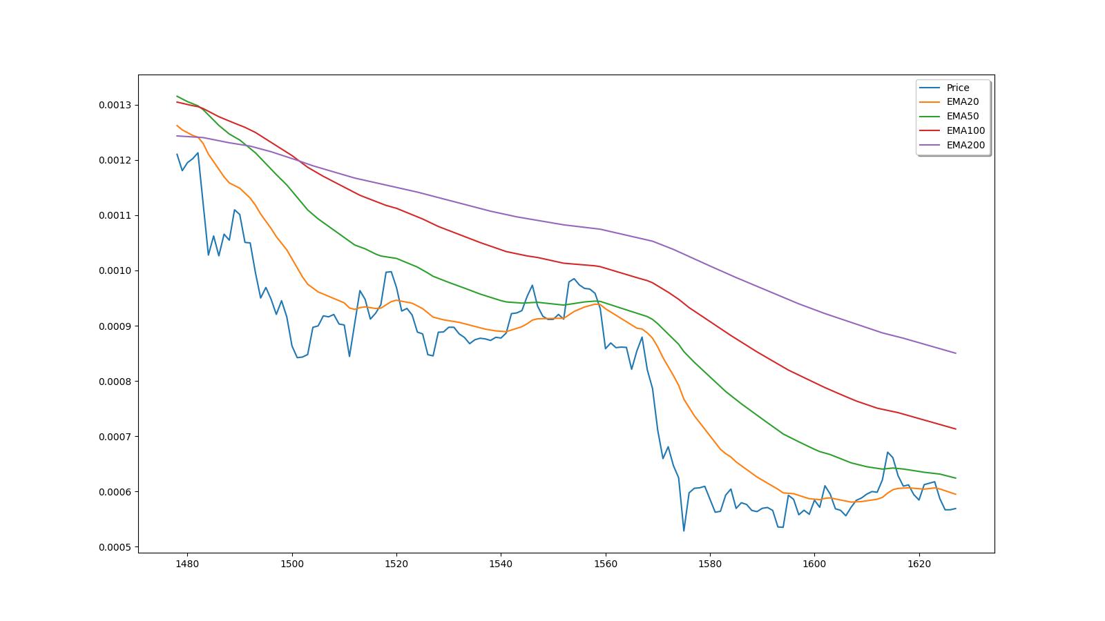 Insured Finance Exponential Moving Averages