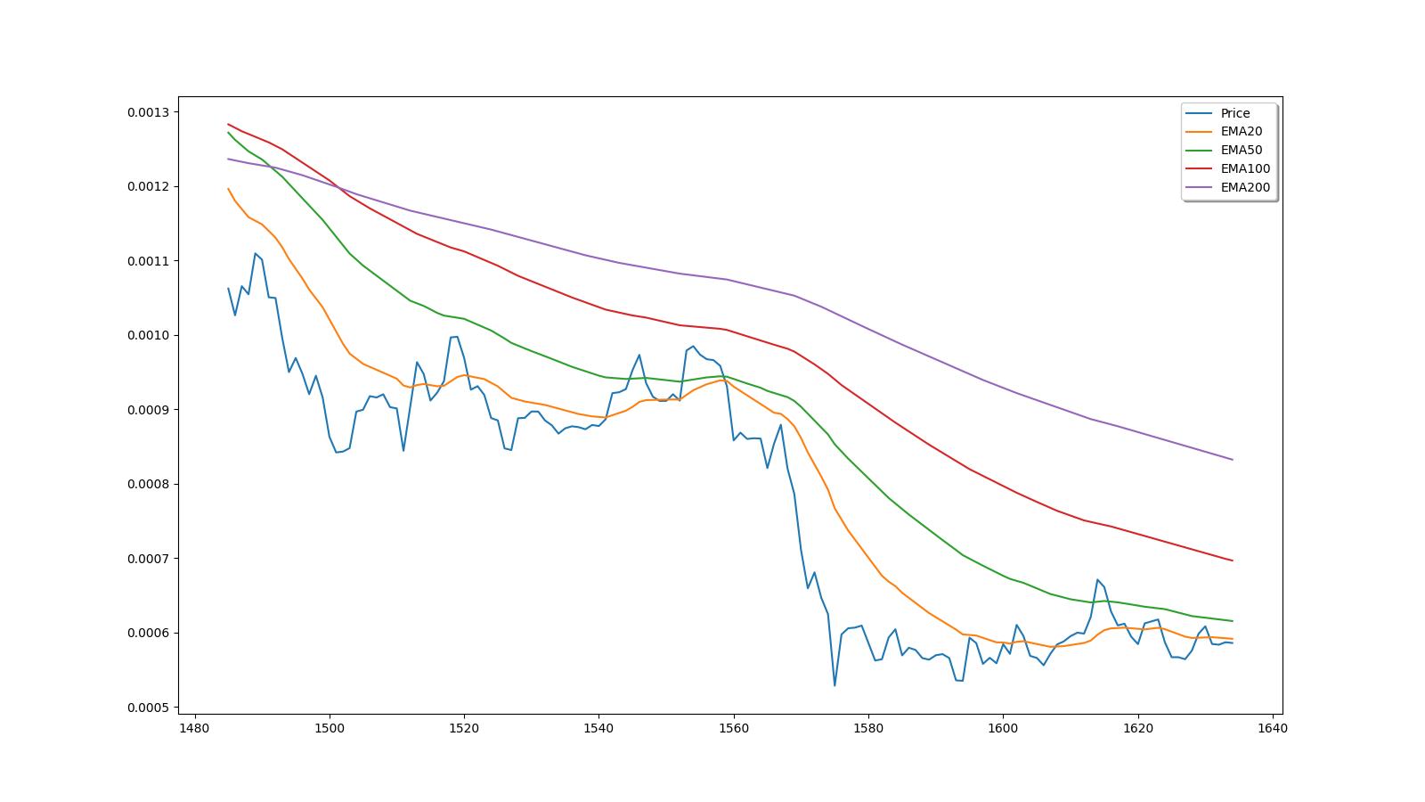 Insured Finance Exponential Moving Averages