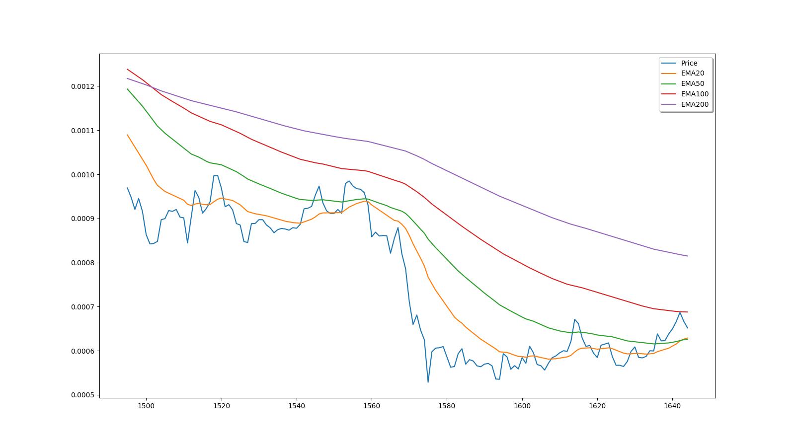 Insured Finance Exponential Moving Averages