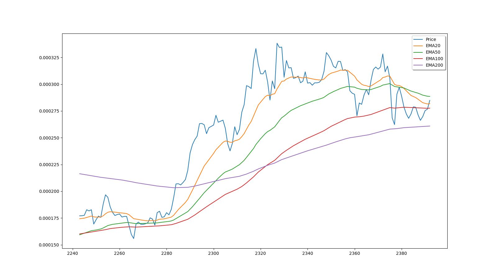 Insureum Exponential Moving Averages