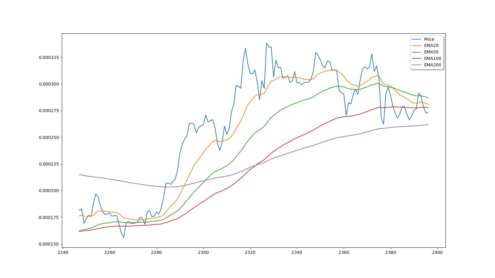 Insureum Exponential Moving Averages