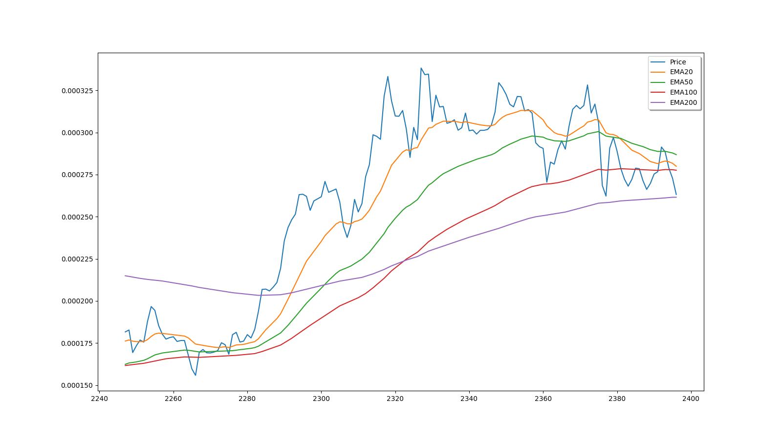 인슈어리움 Exponential Moving Averages