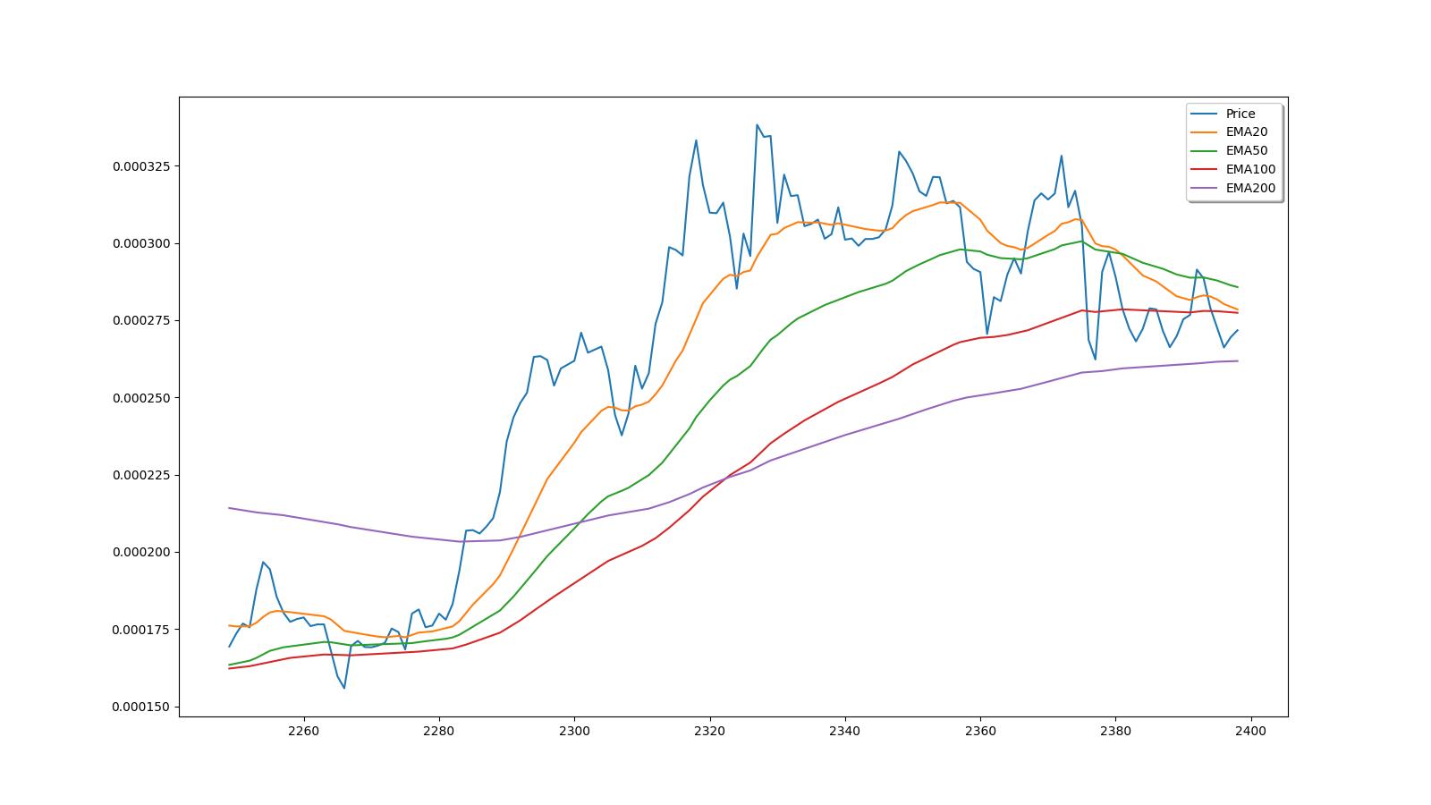 Insureum Exponential Moving Averages