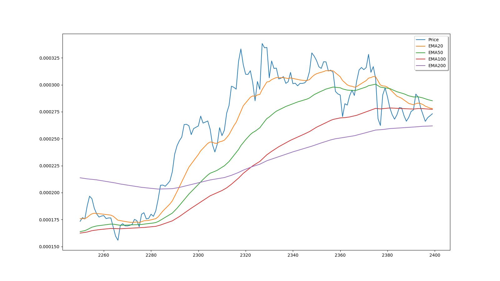 Insureum Exponential Moving Averages