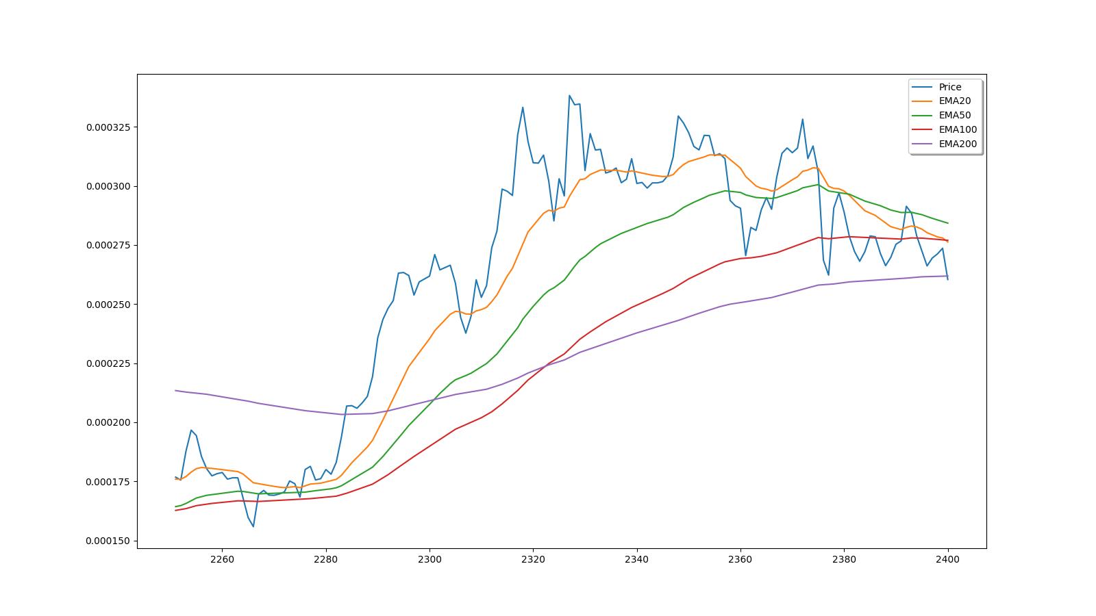 Insureum Exponential Moving Averages