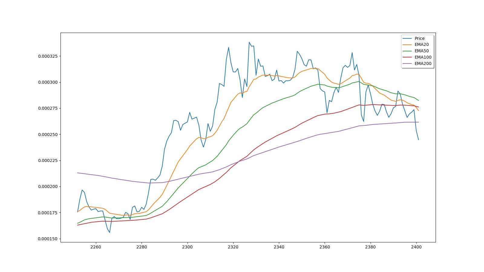 Insureum Exponential Moving Averages