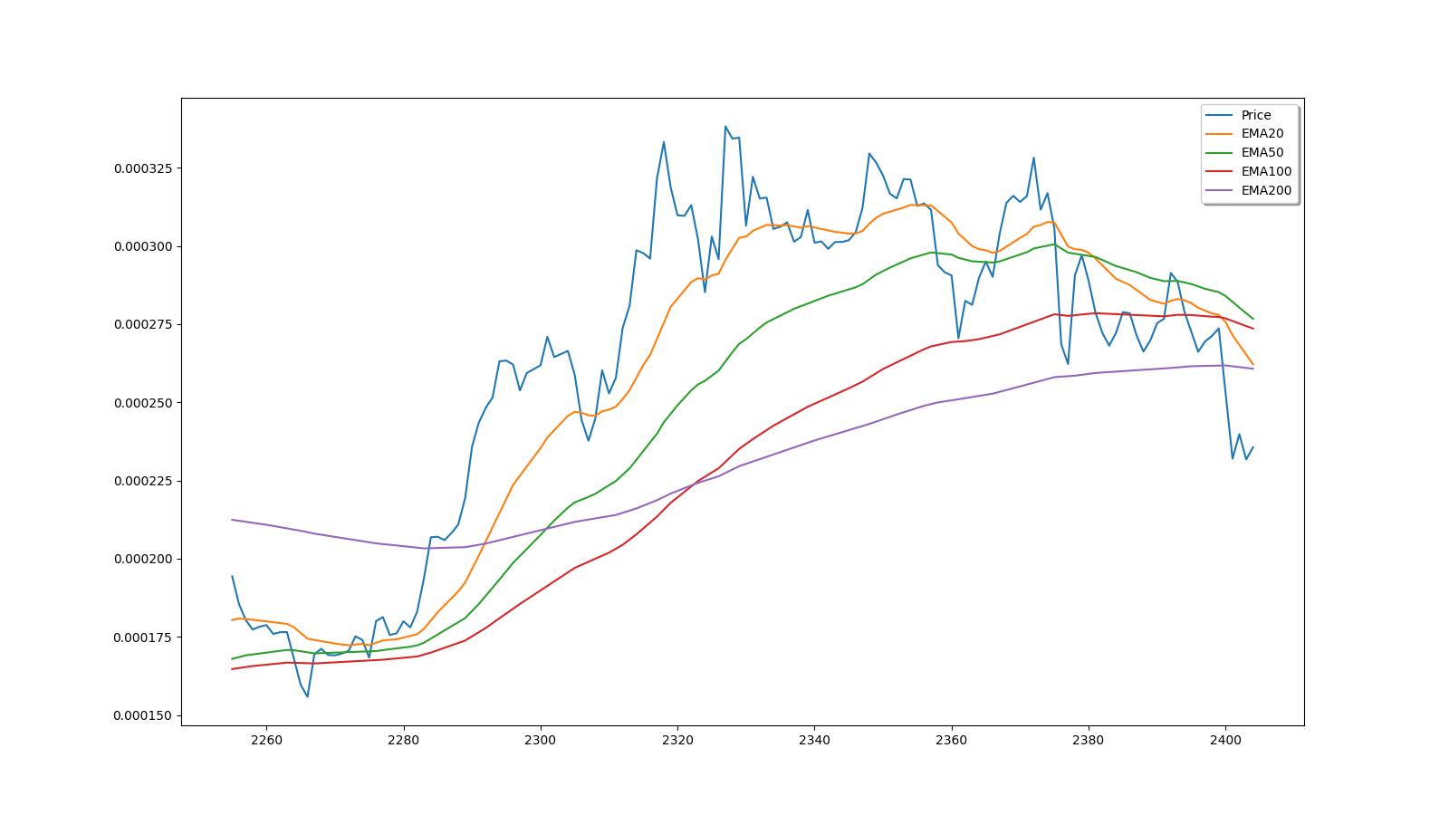 Insureum Exponential Moving Averages