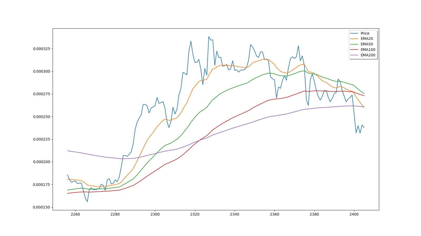 Insureum Exponential Moving Averages