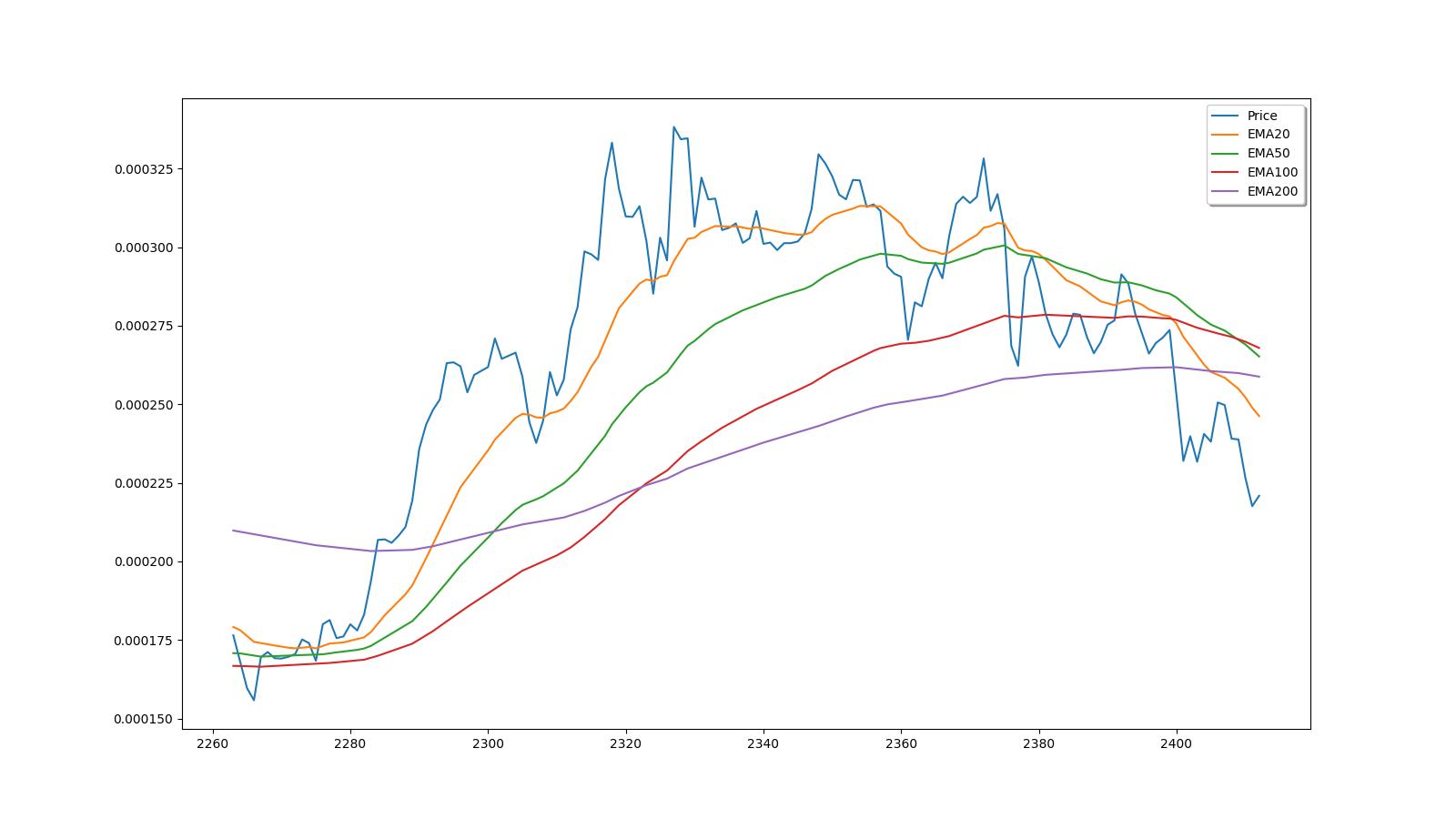 Insureum Exponential Moving Averages