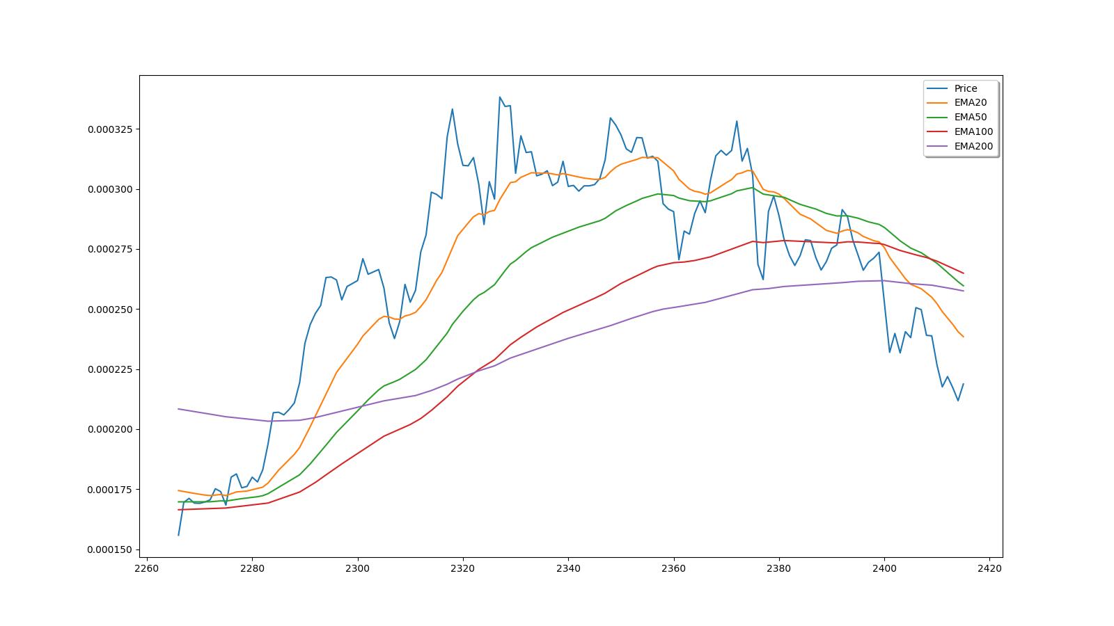 Insureum Exponential Moving Averages