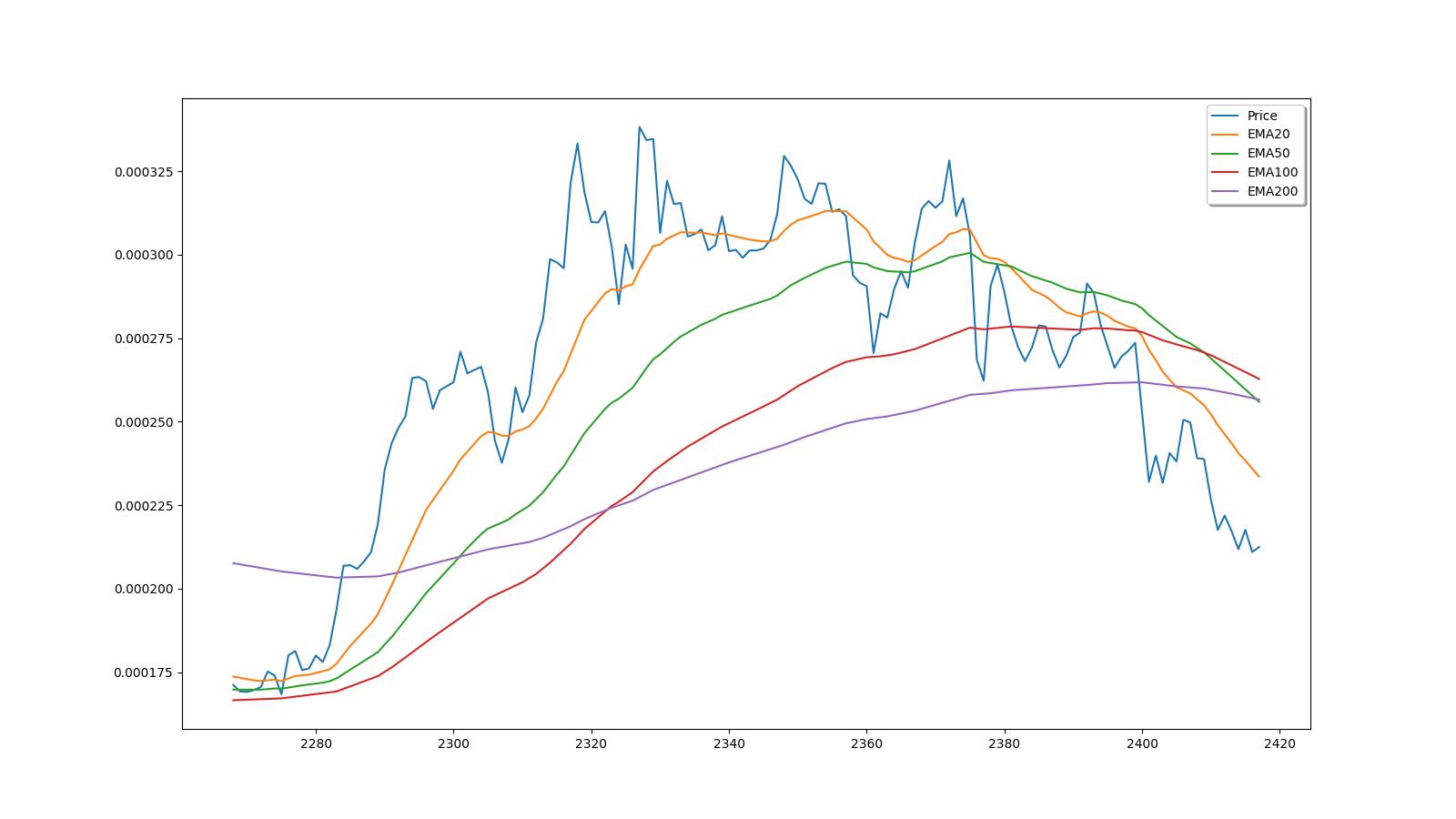 Insureum Exponential Moving Averages