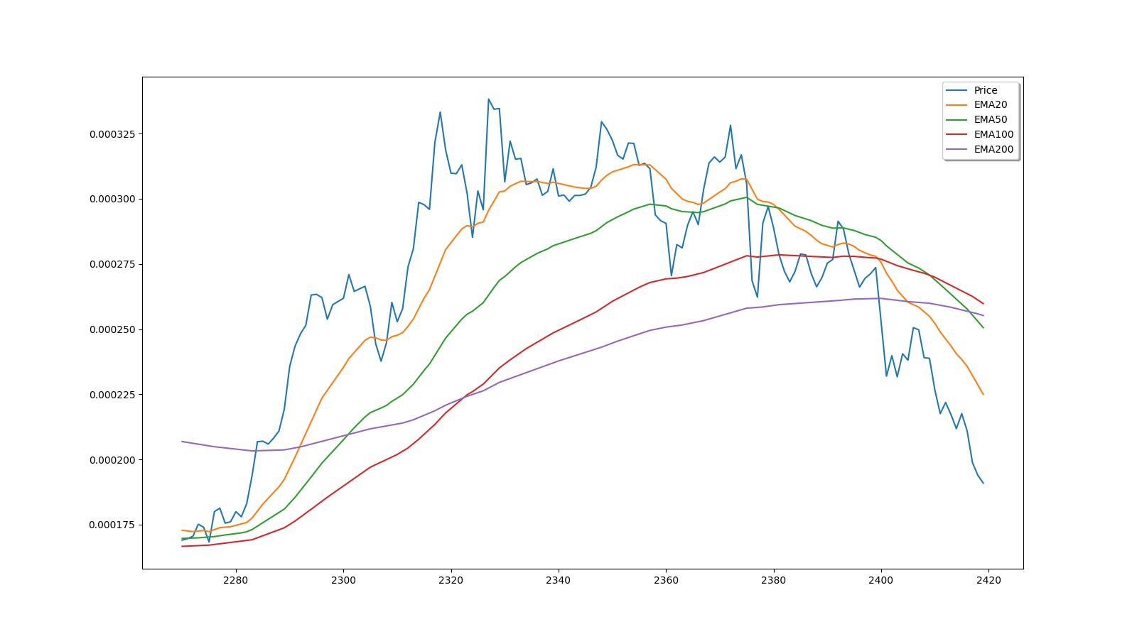 Insureum Exponential Moving Averages
