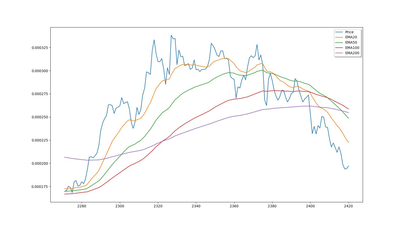 Insureum Exponential Moving Averages