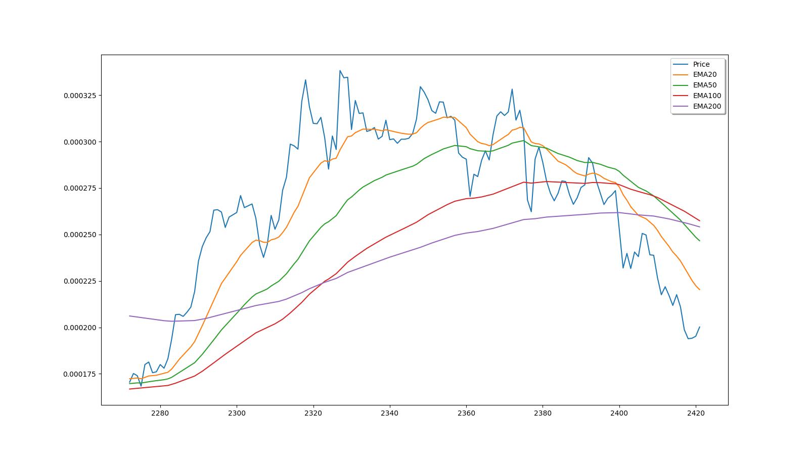Insureum Exponential Moving Averages