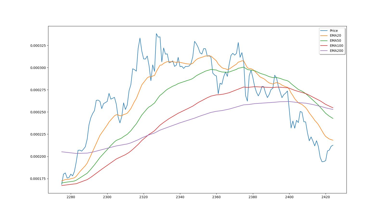 Insureum Exponential Moving Averages
