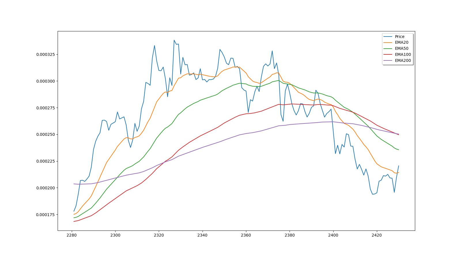 Insureum Exponential Moving Averages