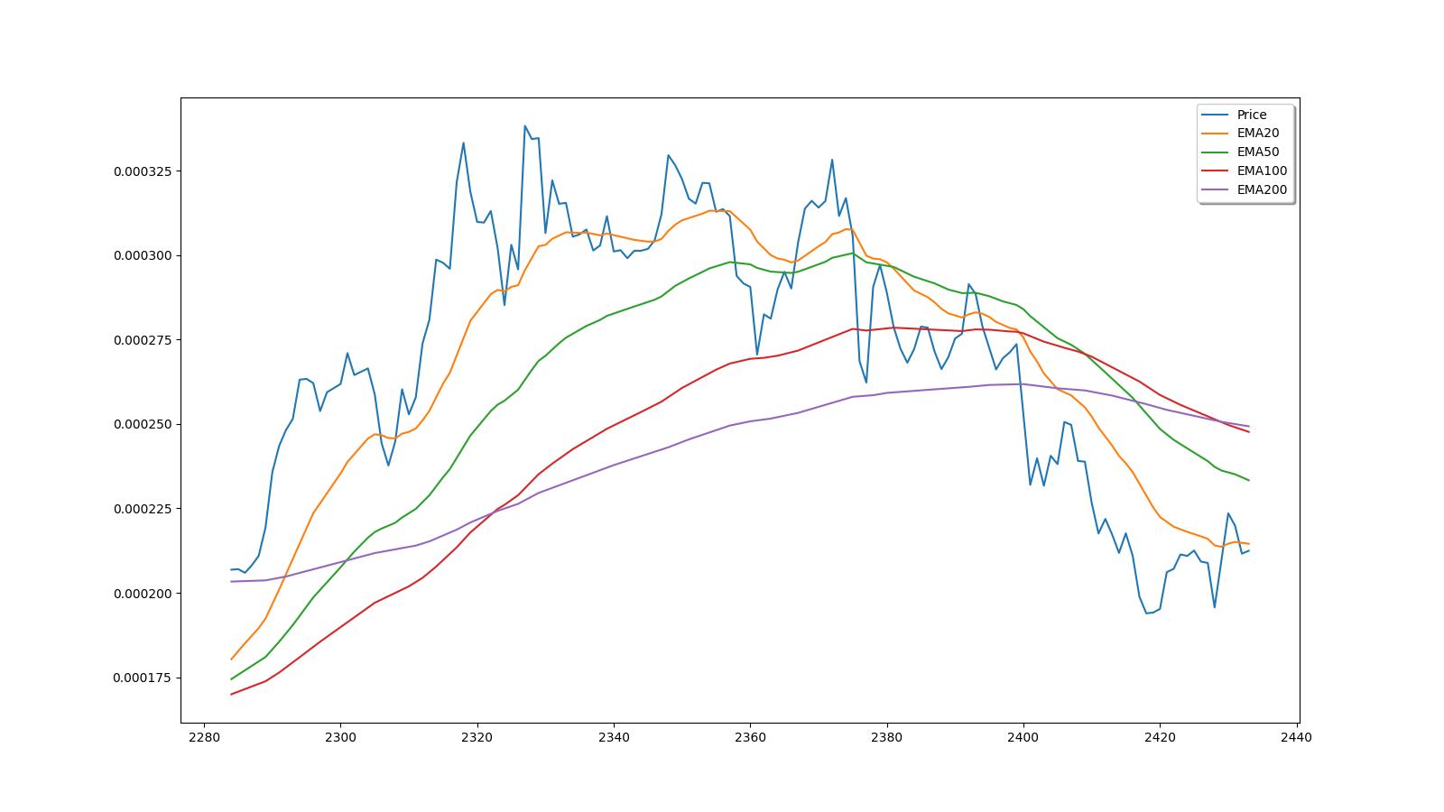 Insureum Exponential Moving Averages