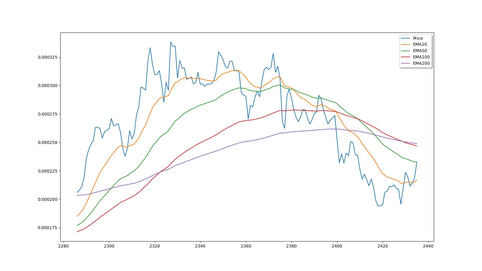 Insureum Exponential Moving Averages