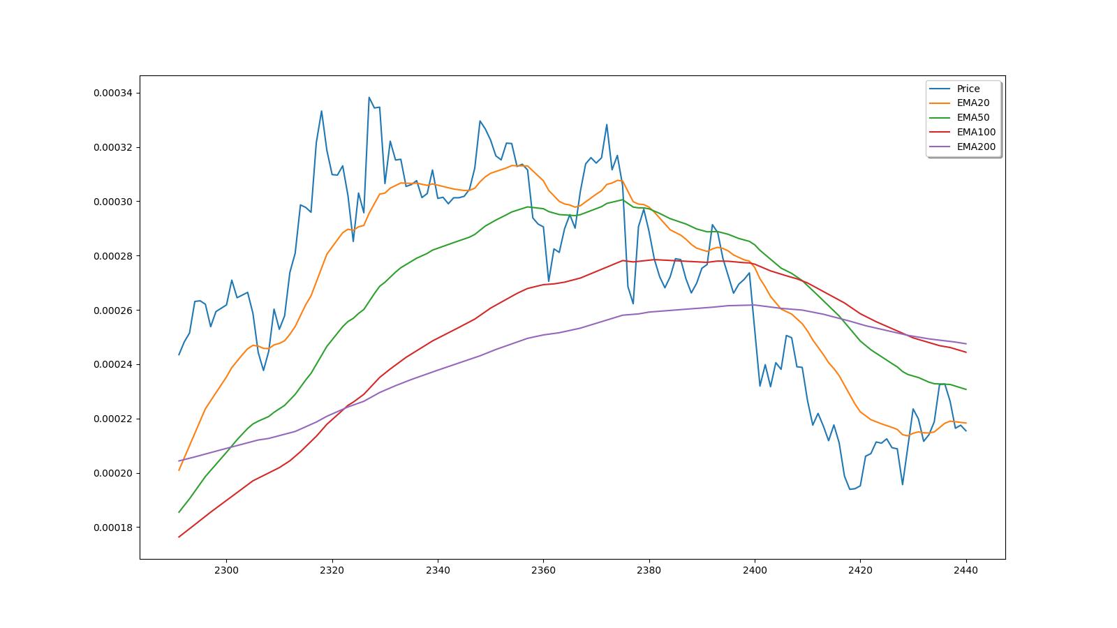 Insureum Exponential Moving Averages