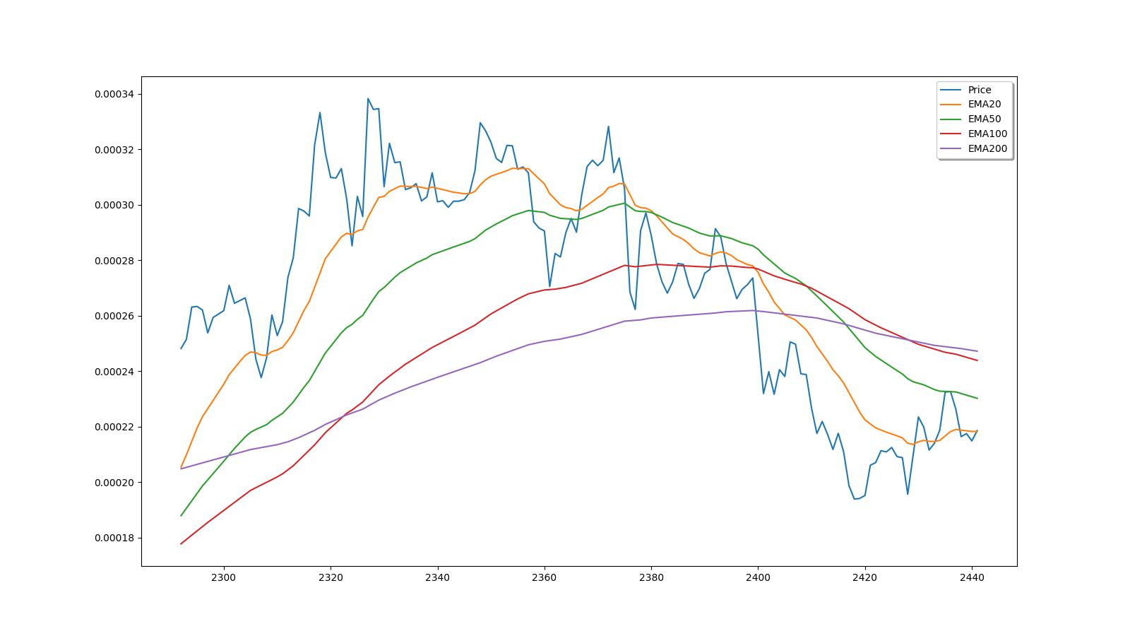 인슈어리움 Exponential Moving Averages