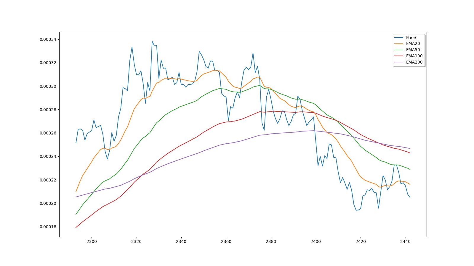Insureum Exponential Moving Averages