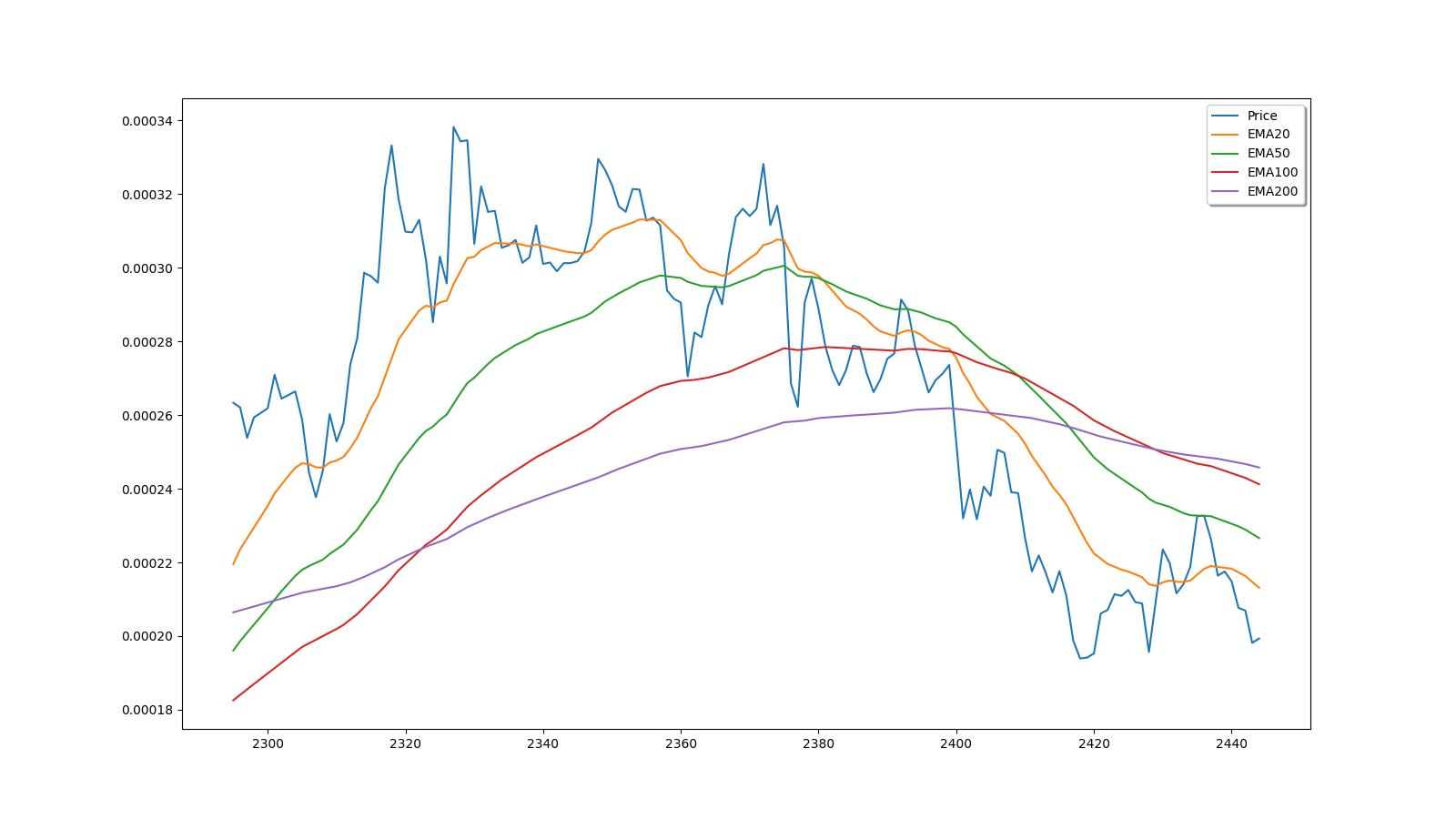 Insureum Exponential Moving Averages