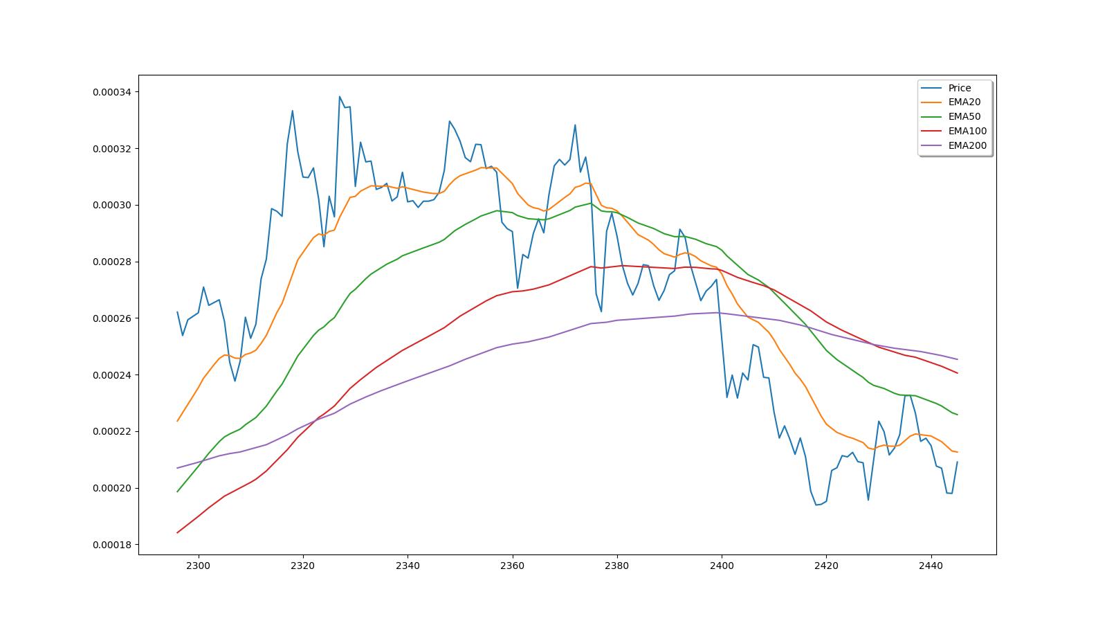Insureum Exponential Moving Averages