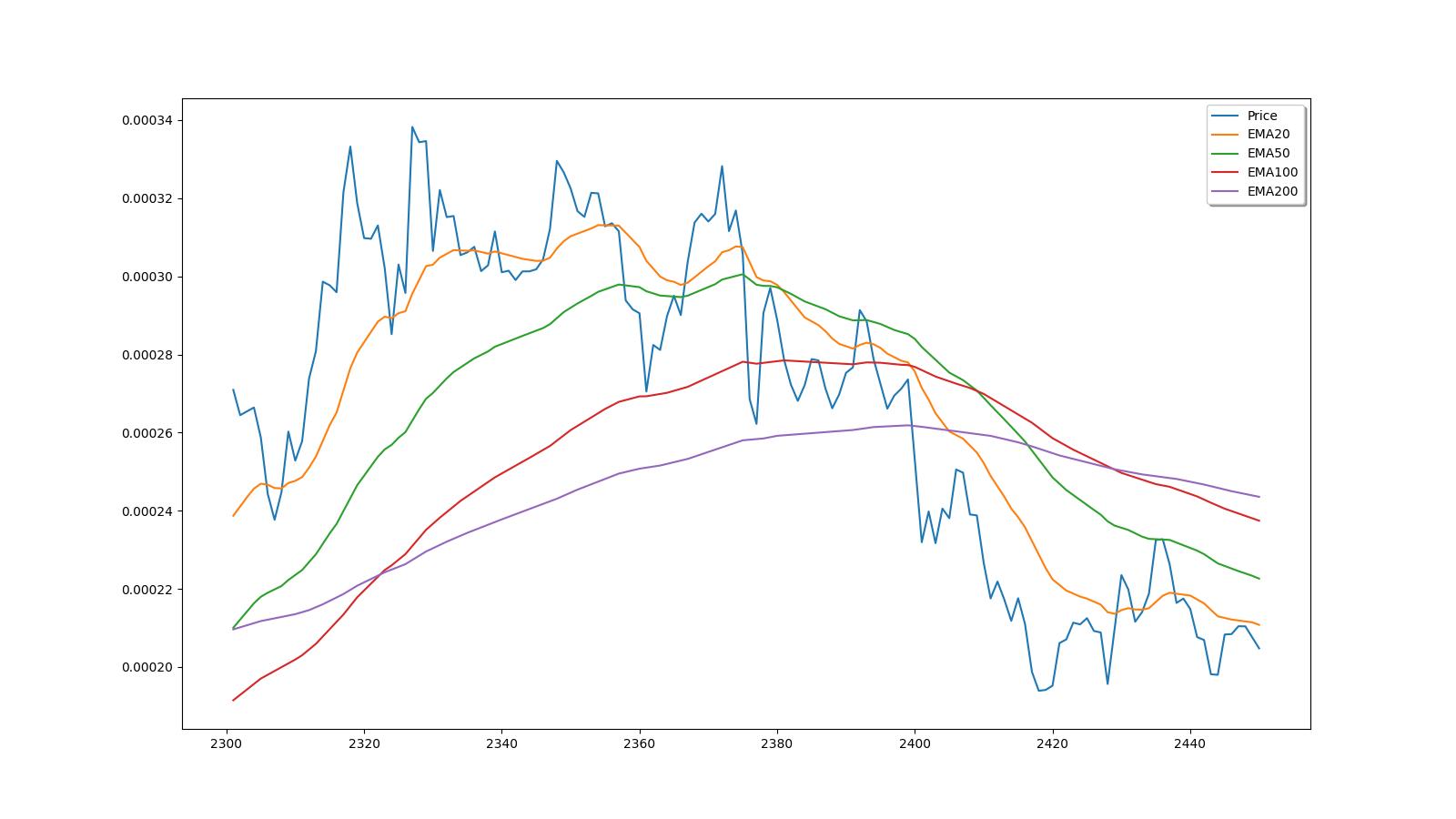 Insureum Exponential Moving Averages