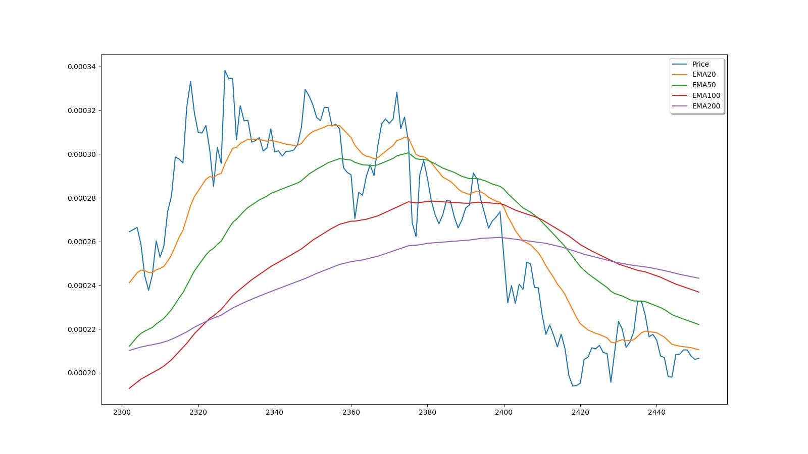 Insureum Exponential Moving Averages